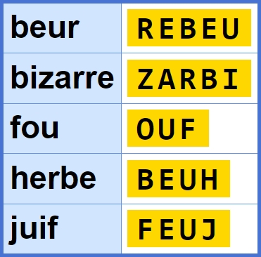 Mots du verlan - Étymologie du français